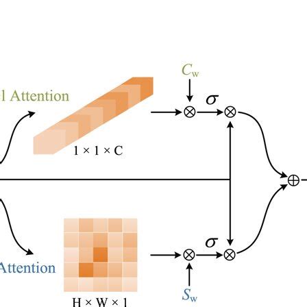 The Visualisation Of Spatial Attention Maps From Top To Bottom These