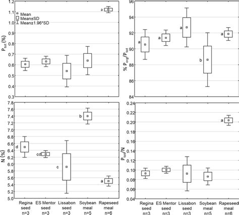 Phosphorus And Nitrogen Concentration And Ratio Of Soybean Seeds