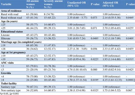 Risk Factors Associated With Severe Anemia During Pregnancy Download