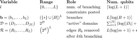 table 1 from quantum accelerated constraint programming semantic scholar