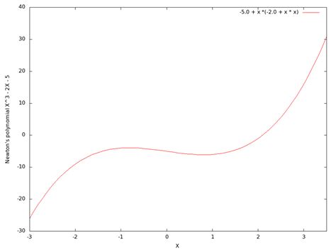 Roots Of Nonlinear Functions Lab