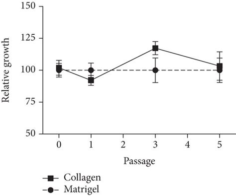 Maintenance Of Mouse Colon Organoids In Matrigel And In Collagen Based Download Scientific
