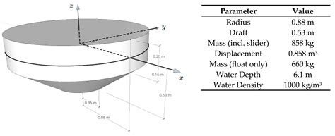 Ocean Energy Systems Wave Energy Modelling Task Modelling Verification And Validation Of Wave