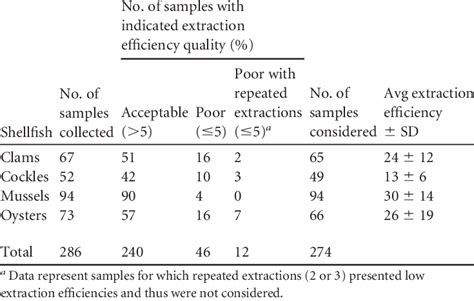 Extraction Efficiency For Environmental Samples Download Table