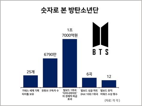 Bts 인기 절정 달리던 그룹활동 중단 사회 일반 통계