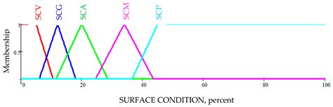 Condition Rating Of Bridge Decks With Fuzzy Sets Modeling For Sf Gpr