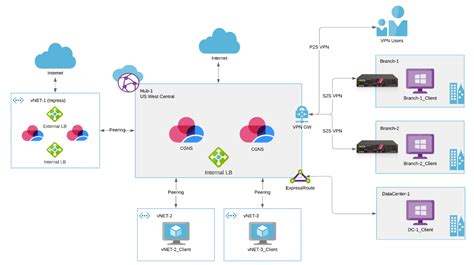 Azure Virtual Wan Security Is Enhanced By Check Point Cloudguard Now Generally Available