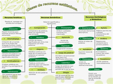 Gráfico De Recursos Estilísticos