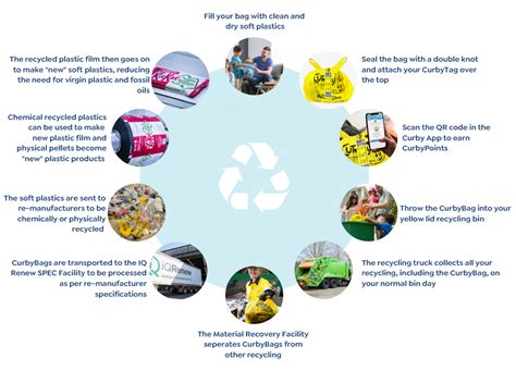 Curby Soft Plastics Recycling Trial Tamworth Regional Council