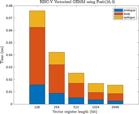 gemm product performance comparison on download scientific diagram