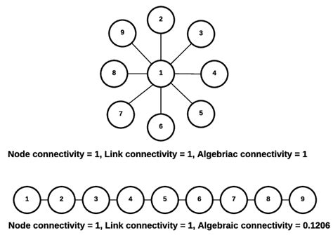 Algebraic Connectivity Is A Better Indicator Of Network Robustness Download Scientific Diagram