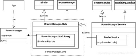 Android Fk Powermanagerservice简单整理 Based On Android O11