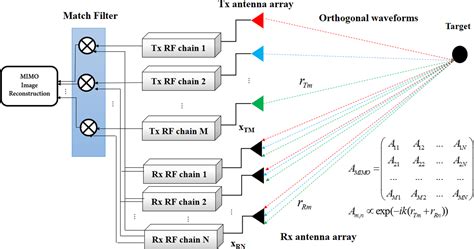 Mimo Radar Pseudo Orthogonal Waveform Generation By A Passive 1 × M