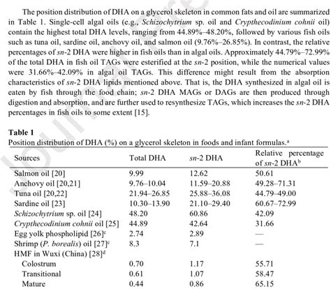 Primary Molecular Structures Of Sn 2 Dha Lipids X Ethanolamine