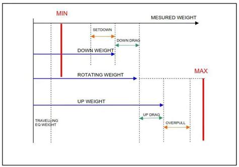 Drilling Parameters Definitions Optimization Weight Indicator