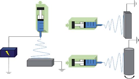 Figure 1 From Electrospinning And Drug Delivery Semantic Scholar