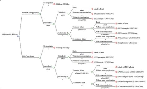 Decision Tree Model With Probabilities Estimated By Outcome Download Scientific Diagram