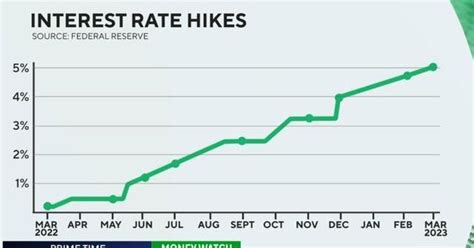 Federal Reserve Hikes Interest Rate 025 Point Despite Banking Turmoil