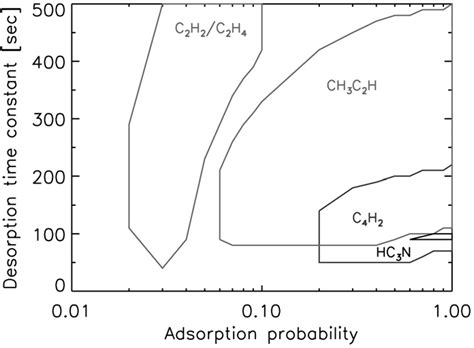 The Simple Adsorptiondesorption Model Fitting To The C 4 H 2 Densities