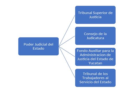 Diagrama De Flujo De Procesal Civil Derecho Resúmenes De Derecho
