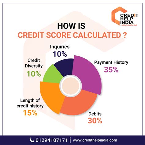 Credit Score Calculation Breakdown Payment History Debits And More