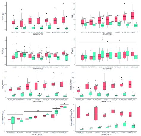 Evaluation Of The Plant Growth Nodulation Performances And Yield