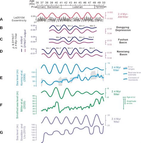 沉积地质研究院马义权研究员在ni期刊earth And Planetary Science Letters上发表重要学术成果 成都理工新闻网
