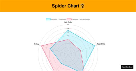 reactjs chart radar chart codesandbox