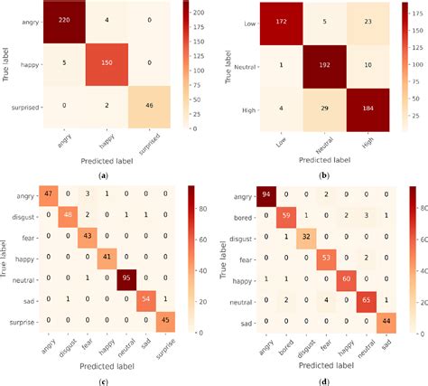 Figure 7 From Humancomputer Interaction With A Real Time Speech Emotion Recognition With