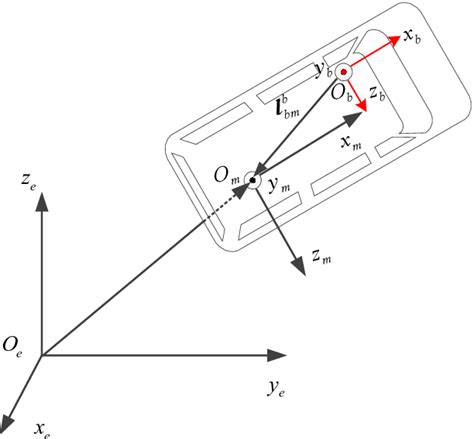 Imu Installed On A Vehicle With Definitions Of The Imu Body Frame The