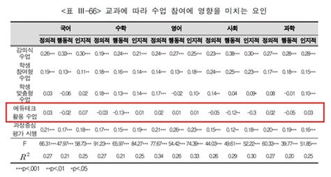 교육부 교실수업 혁신을 위한 고등학교 수업 유형별 학생 오마이포토