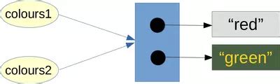 11 Shallow And Deep Copy Python Tutorial Python Course Eu