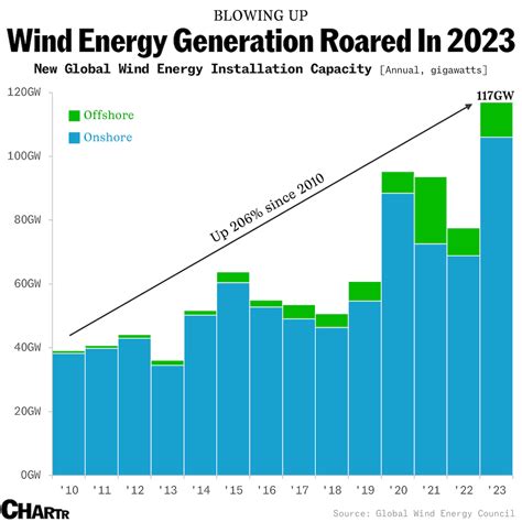 Wind Energy Graphs Did Wind Power Supply Less Than Half A Percent