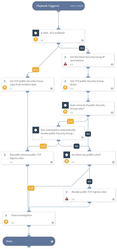 Prisma Cloud Remediation Aws Security Groups Allows Internet Traffic