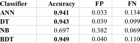Classifiers Performance The Bdt Dt And Ann Out Performed While