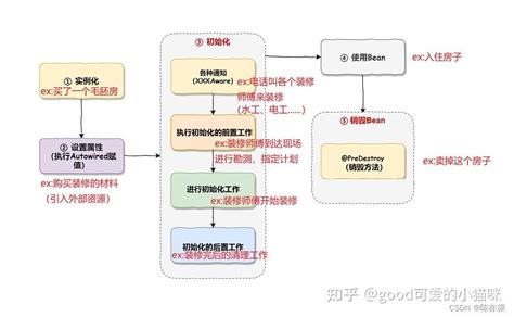 Spring中Bean的生命周期让你瞬间通透 知乎