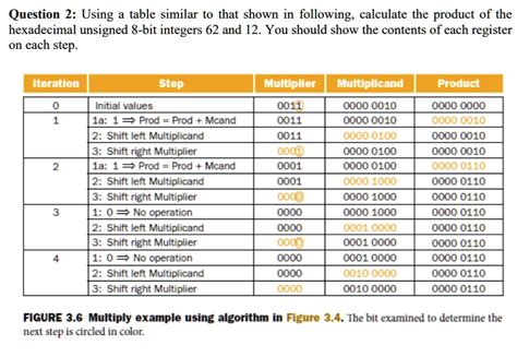 Solved Question 2 Using A Table Similar To That Shown In The