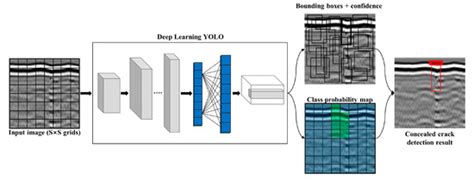 remote sensing free full text application of combining yolo models