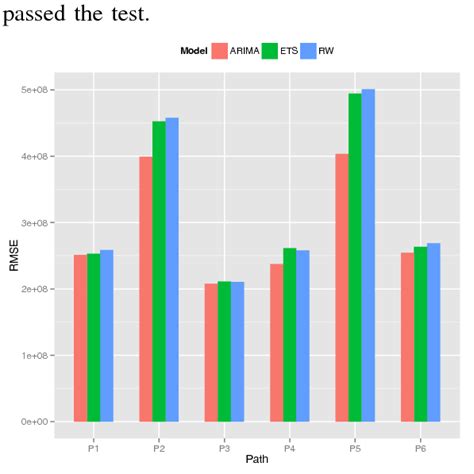 Forecast Error Comparison For Different Forecast Models On Seasonally Download Scientific