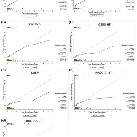 Calibration Plots Comparing Observed Vs Predicted Mortality At 1 Year