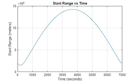 Slantrangecircularorbit