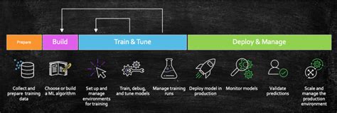 Amazon Redshift Ml Machine Learning In Sql Style Part 1 Dev Community