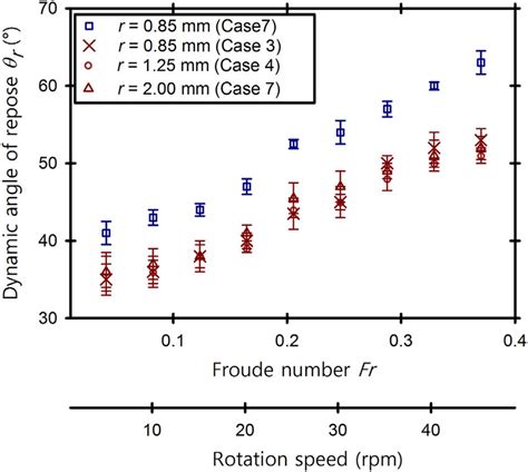 Dynamic Angle Of Repose As A Function Of The Rotation Speed For
