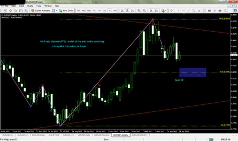Teknik Forex Mudah Mengenal Sifat Market Bab By Myfx