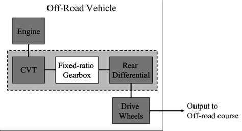 configuration of off road vehicle components grayed components are