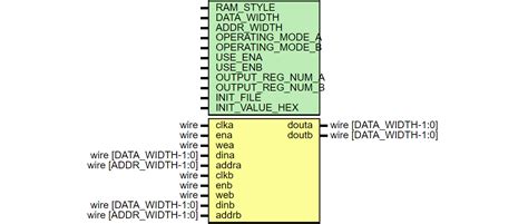 Verilog 功能模块 Ram 和 Rom03 自编 Ram 与 Vivado Ram Ip 功能对比实测verilog的rom和ram Csdn博客 Verilog 功能模块 Ram 和 Rom03 自编 Ram 与 Vivado Ram Ip 功能对比实测verilog的rom和ram Csdn博客
