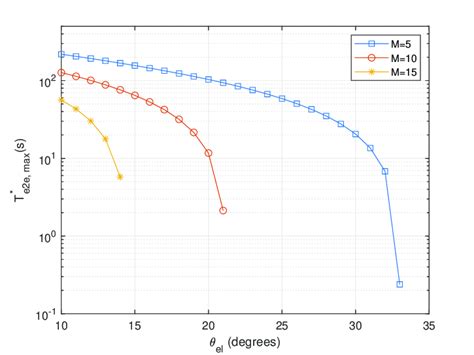 Analytical Results For T E2emax Imposed By Coverage Validity Of