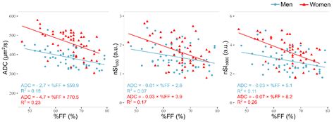 Effects Of Sex And Age On Fat Fraction Diffusion Weighted Image Signal
