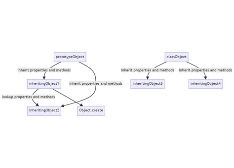 what you need to know about prototypal inheritance in javascript