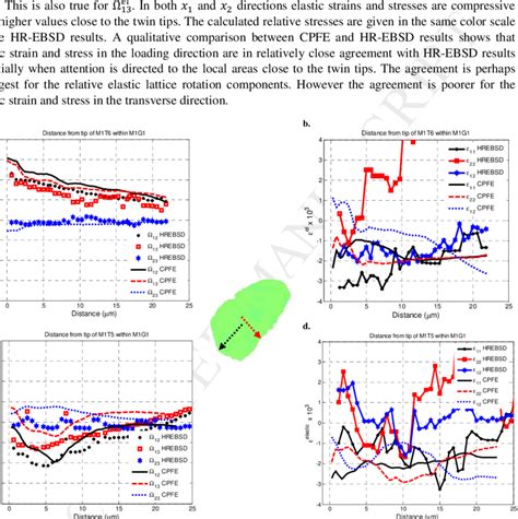 Comparison Between Cpfe And Hr Ebsd Results For Variation Of A And C Download Scientific